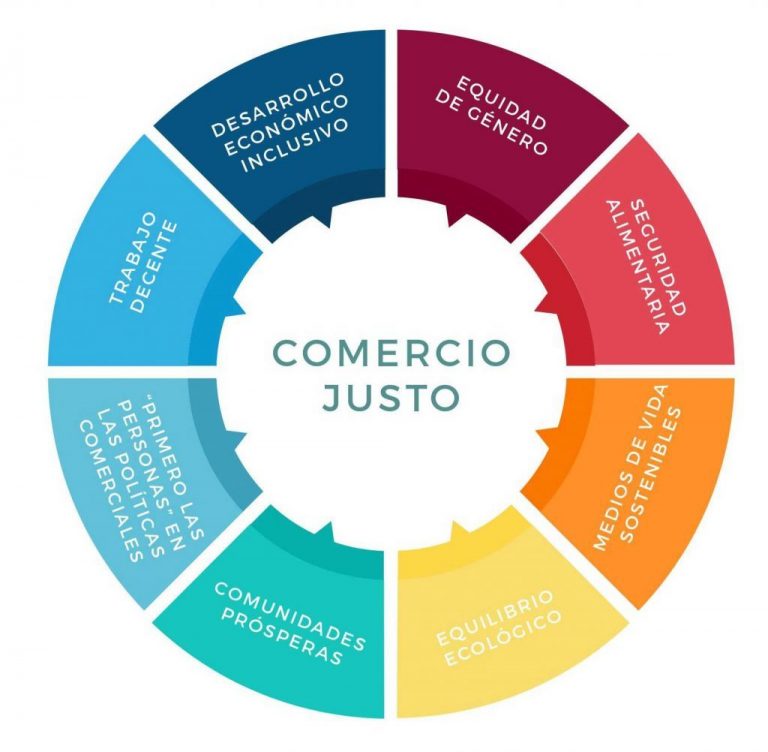 Fairtrade, sostenibilidad y medio ambiente: El Comercio Justo beneficia ...